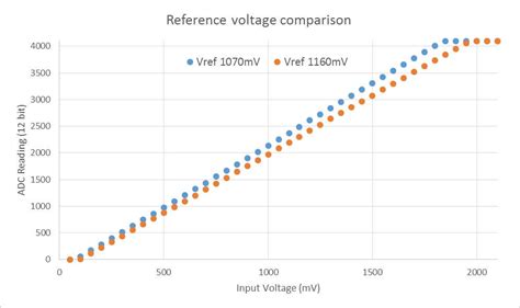 Esp32 In Micropython Analog Input