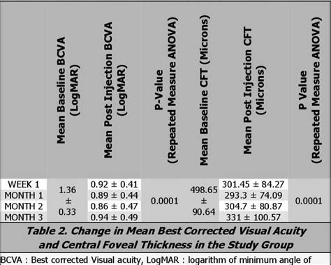 Table 2 From Efficacy Of Intravitreal Triamcinolone Acetonide In The Treatment Of Macular Oedema