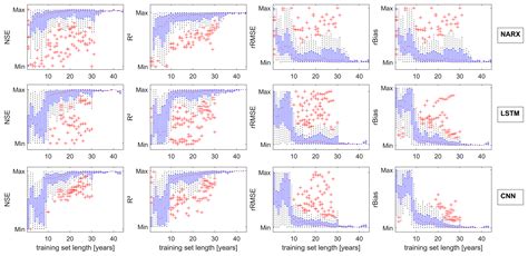 Hess Groundwater Level Forecasting With Artificial Neural Networks A