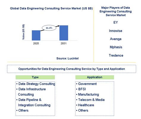 Data Engineering Consulting Service Market Report Trends Forecast And