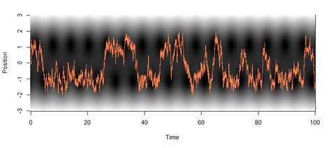 The Stochastic Resonance Program Part Azimuth