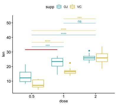 Adjust Significance Brackets For Grouped Boxplots · Issue 421