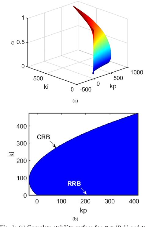 Figure 1 From Distributed Control Of Second Order Multi Agent Systems Fractional Integral