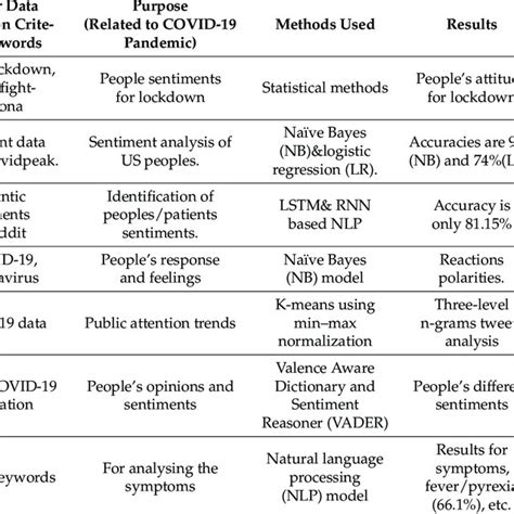 Flowchart Preprocessing And Sentiment Analysis Download Scientific
