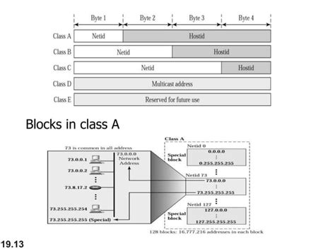 Forouzan Ch Network Layer Logical Addressing Ppt Computer Networking Computing