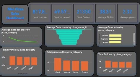 Powerbi Dataanalytics Salesdashboard Pizzasales Businessintelligence Powerbideveloper