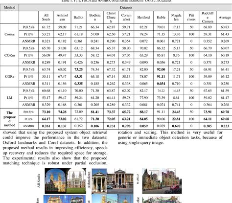 Table 1 From Improved Generic Object Retrieval In Large Scale Databases