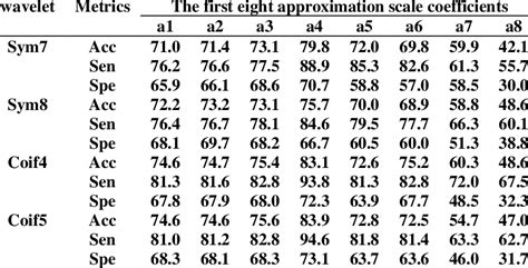 Accuracy Sensitivity And Specificity For Statistical Features Only Download Scientific Diagram