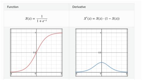 Activation Functions Sigmoid Tanh Relu Leaky Relu Softmax By