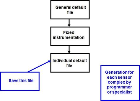 Generation Of Individual Default Parameter Files On The Basis Of The
