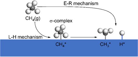6 Schematic Illustration Of Ch4 Activation And Dissociation Over