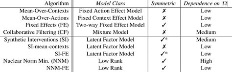Table 1 From Causal Imputation For Counterfactual Scms Bridging Graphs And Latent Factor Models