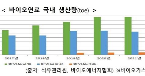 바이오디젤 의무혼합 2030년 82025년 바이오선박유 도입 추진
