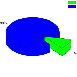 Distribution Of Respondents According To Sex Download Scientific Diagram