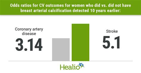 Breast Arterial Calcification May Indicate Womens Future Cv Risk