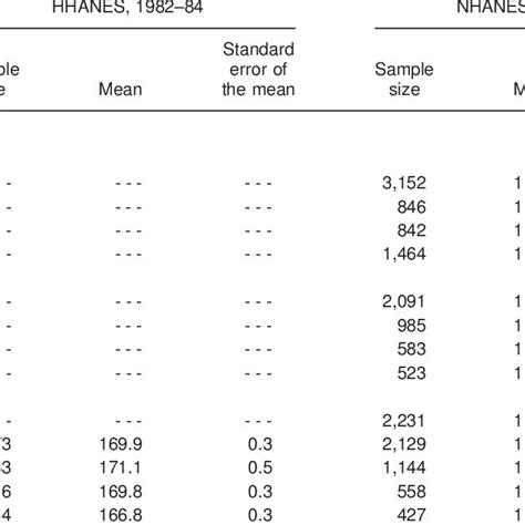 Mean Height Centimeters By Survey Sex Raceethnicity And Age