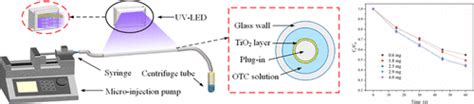 Efficient Degradation Of Oxytetracycline In A Novel Plug In Three Dimensional Photocatalytic