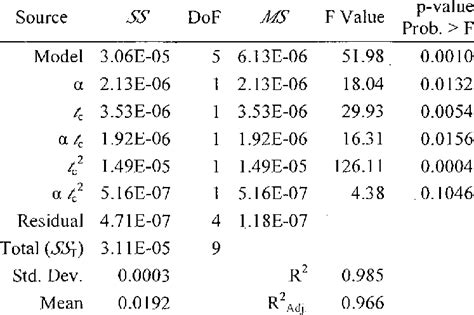 Anova For Impulse Reduced Cubic Model Type Hi Ss Download