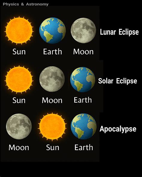 Science And Astronomy