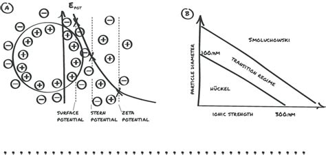 Measure The Charge A Illustration Of Surface Potential Stern