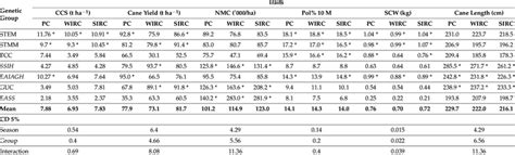 Performance Of Different Categories Of Sugarcane Clones For Cane Yield Download Scientific