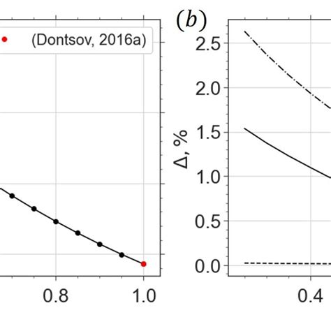 A Presents The Dependence Of On The Flow Index The Red Dot
