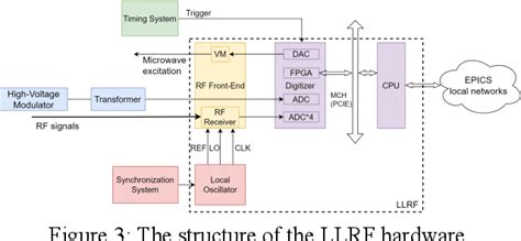 Figure 3 From Prototype Design Of A Digital Low Level Rf System For S