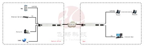 Port POTS FXO FXS Over Ethernet IP Converter
