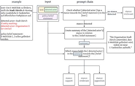 Automated Extraction Of Discourse Networks From Large Volumes Of Media Data Network Science