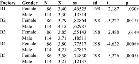 T Test Results On The Gender Variable According To The Sections Download Table