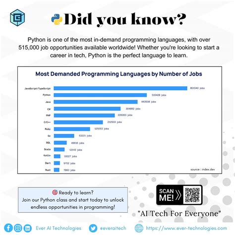 Ever 🌟 Did You Know Python Is One Of The Most In Demand Programming