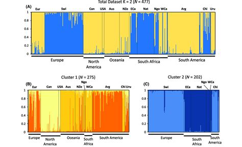 Bayesian Clustering Analysis A On The Whole Data Set N 477 B Download Scientific