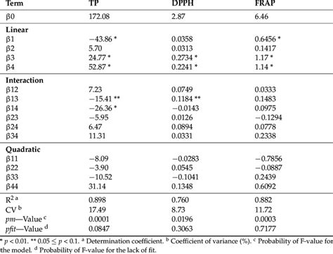 The Results Of Anova Analysis Download Scientific Diagram