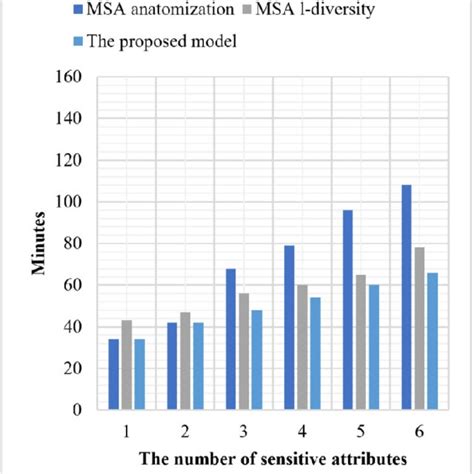 The Effectiveness Based On The Number Of Sensitive Attributes