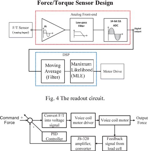 Figure From A Novel DOF Force Torque Sensor For COBOTs And Its Calibration Method Semantic