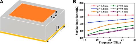 Frontiers Frequency Diverse Mimo Metasurface Antenna For