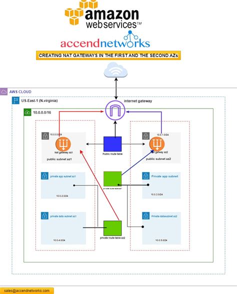 How To Configure A Dual NAT Gateway Accend Networks San Francisco Bay Area Full Service IT