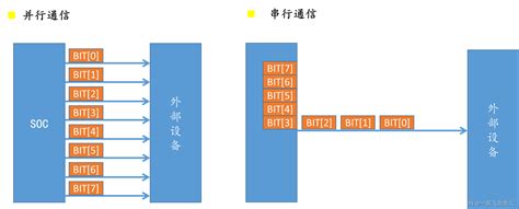 uart实验 uart通信实验 csdn博客