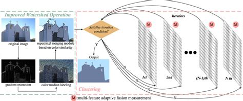Fuzzy C‐means Clustering Algorithm Based On Superpixel Merging And Multi‐feature Adaptive Fusion