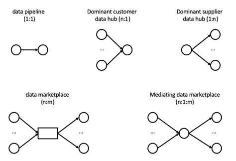 Basic System Design Patterns For Data Ecosystems Download Scientific Diagram