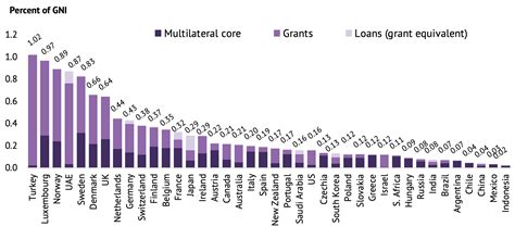 Commitment To Development Index 2020 Center For Global Development