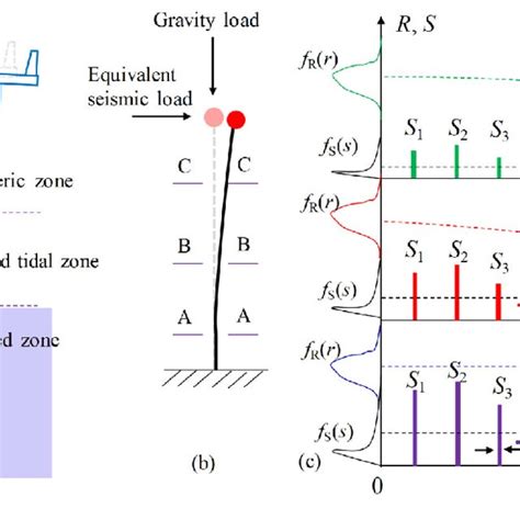 Schematic Of Seismic Load Action And The Time Dependent Resistance For Download Scientific