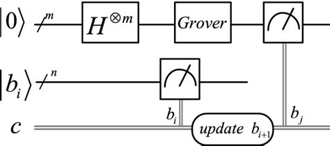 Quantum Circuit Of Quantum Minimization Algorithm Download Scientific Diagram