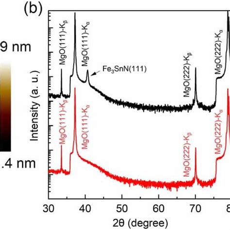 a afm image b xrd θ‒2θ pattern and c xrd pole figure of 60 nm