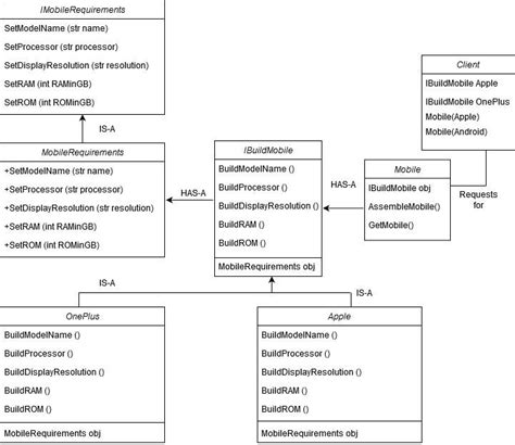 Builder Design Pattern All Right Folks Heres The Deal By Rikam Palkar Level Up Coding