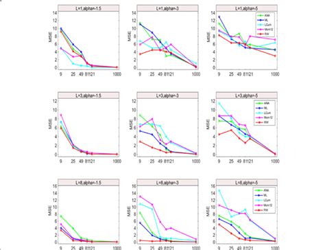 Sample mean squared error of estimates case 3 with k 2 and ε 0 005 Download Scientific