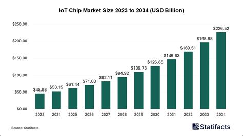 Iot Chip Revenue Market Size Statifacts