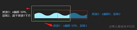 Css3动画 Svg实现水球进度条背景 👏最近在工作中遇到一个水球进度条，用svg绘制几个波浪叠加动画写起来超简单，c 掘金