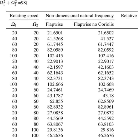 Effect Of The Coriolis Term On The First Flapwise Bending Frequency Π
