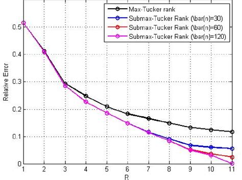 Figure 1 From A Unified Theory For Tensor Ranks And Its Application Semantic Scholar